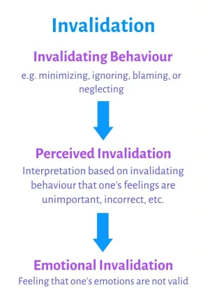 The Impact of Invalidation in Relationships - Dr. Robert Puff Top ...